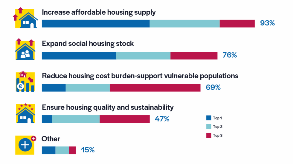 Housing affordability - 2025 Monitor Eurocities